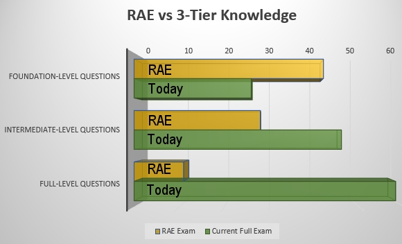 Was the RAE Exam Easier than Today’s Exams? | Essex Ham